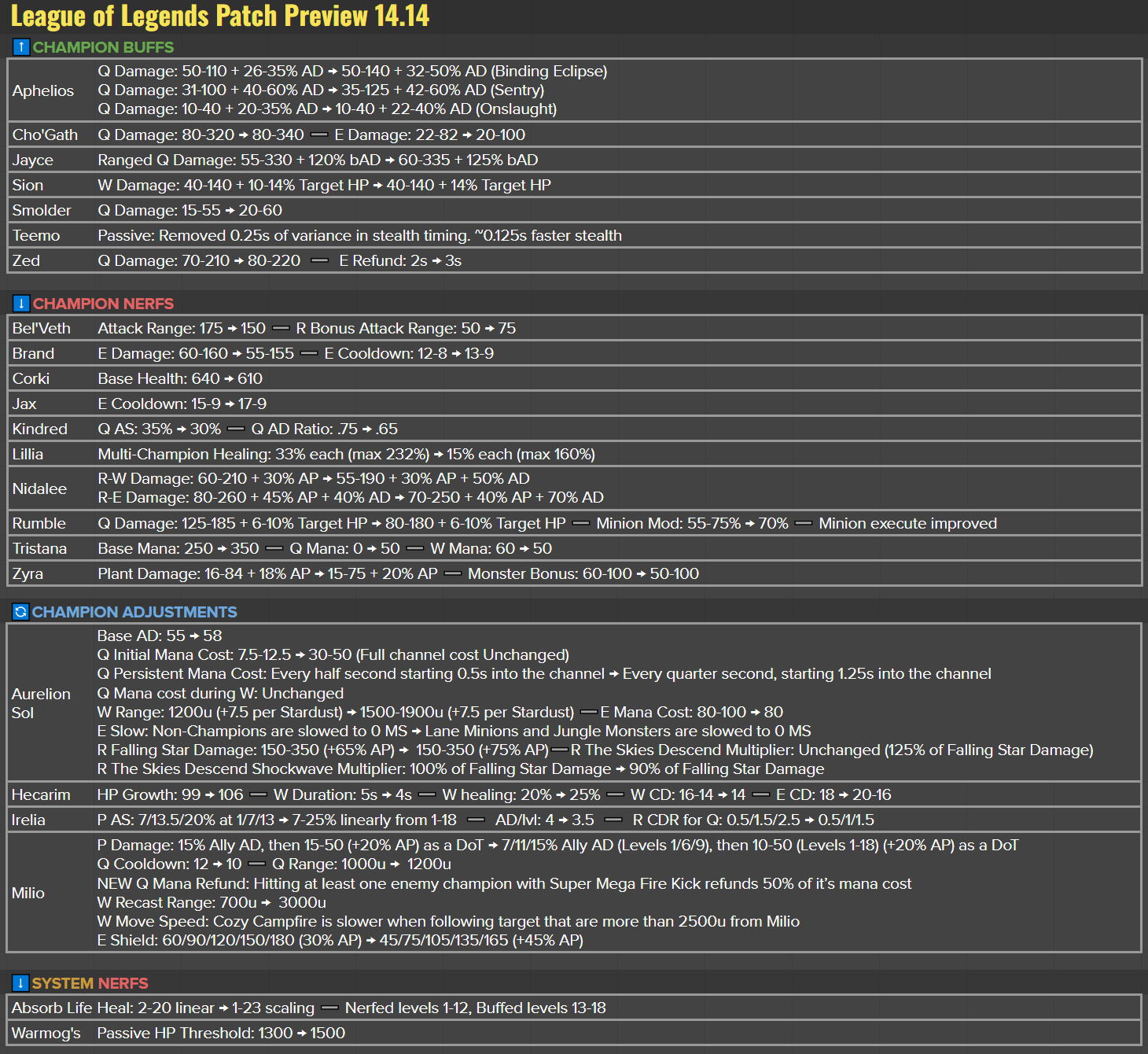 PBE LOL 14.14 : la preview des futurs équilibrages